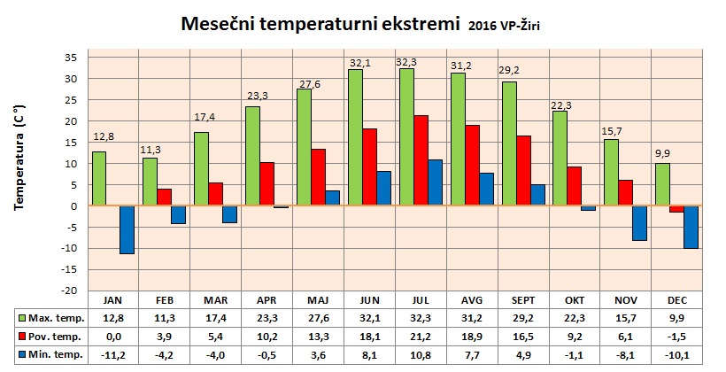 Vreme Žiri | Letni grafikoni | letna statistika vreme Žiri
